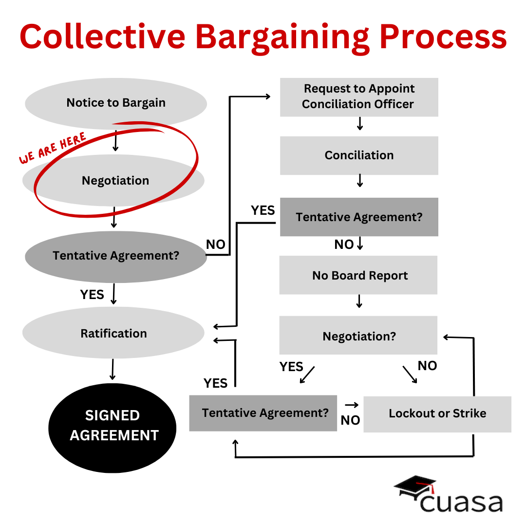 Bargaining 2024/2025 – Carleton University Academic Staff Association